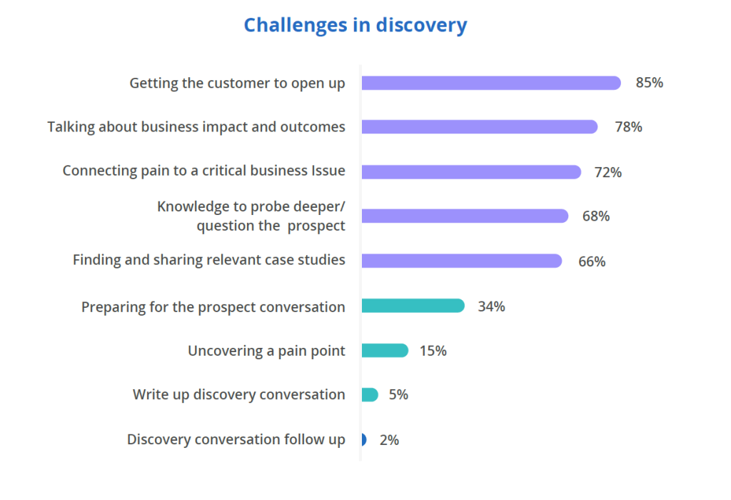 The State of B2B Sales Discovery & Enablement Report 2024 - Cuvama